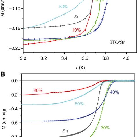Temperature Dependence Of Zero Field Cooled Magnetization Per Unit Mass