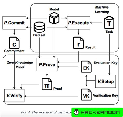 Zero Knowledge Proof Meets Machine Learning In Verifiability Backg