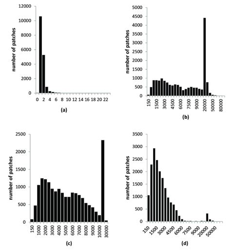 Histograms Of Spatial Variables Of Natural Factors A Slope B Download Scientific