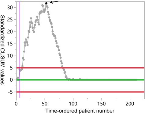 Cusum Curve Based On Operation Time For Lihr The Target Value Was Set Download Scientific