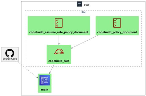 Github Madelabsterraform Aws Codebuild Project A Terraform Module