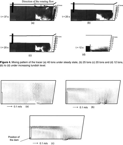 Averaged Velocity Flow Fields At The Symmetric Longitudinal Plane