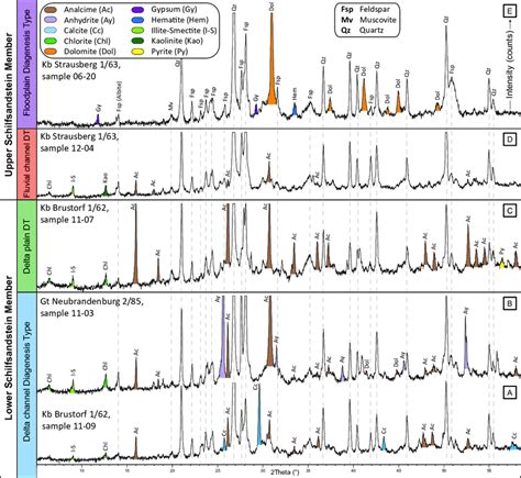 X Ray Diffraction Pattern Of The Four Diagenesis Types Bulk Rock