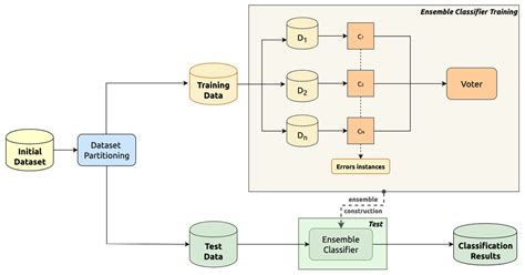 Continuous Authentication Using Deep Neural Networks Ensemble On