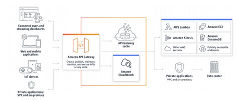 Finalexception Aws Api Gateway E Lambda Parte 2