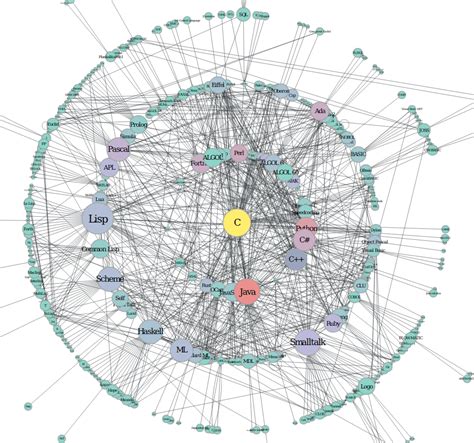 I Analyzed Wikipedia Documents Of Programming Languages To Visualize A Paradigm Relationship