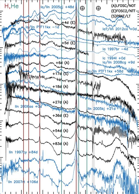 Spectral Sequence Of Sn 2017dio Comparison Spectra Of Other Sne