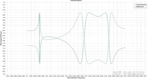 严格的耦合波分析（rcwa）：周期电磁模拟的强大工具 知乎