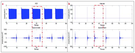 Time Signals A Chirp Excitation Pzt And Response And B Hammer