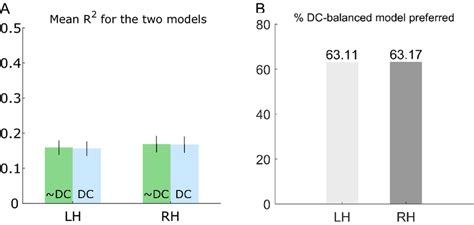 Comparison Of R² And Aic For The Two Models Using Non Normalised Data