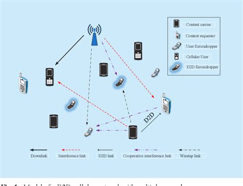 figure 1 from deep learning based physical layer security of d2d