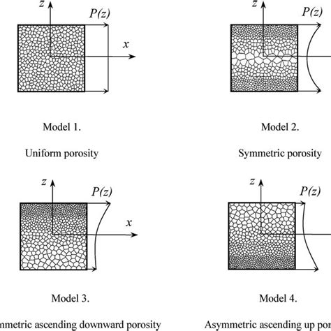 Porosity Distribution Models Considered Across The Thickness 86 Download Scientific Diagram