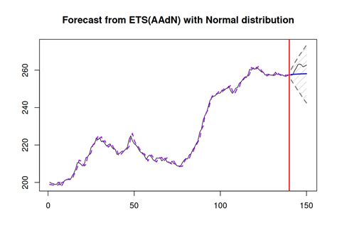 142 Model Specification Redundant Variables Forecasting And Analytics With Adam