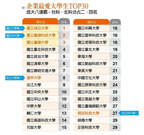 《遠見》2022企業最愛大學生調查