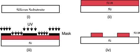Process Flow Of Master Mold Fabrication Using Uv Lithography I Download Scientific Diagram