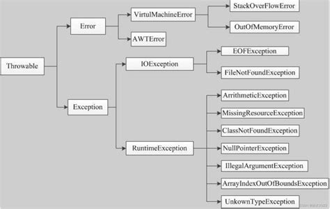 Java Php Python等动态语言和静态语言的异常层次结构区别和使用过程中注意事项静态类型语言和动态类型语言在运行时才报错 Csdn博客