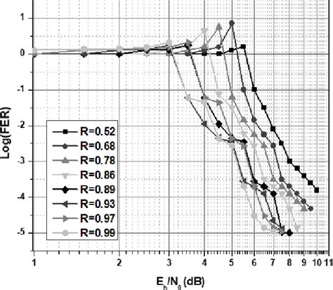 Figure 4 From A High Throughput Reconfigurable Ldpc Codec For Wide Band