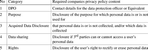Gdpr Requirements Muller Et Al 2019 Download Scientific Diagram
