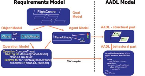 Requirements Kaos To Aadl Mapping Download Scientific Diagram