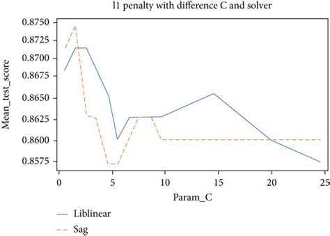 A None Penalty B L1 Penalty And C L2 Penalty Download