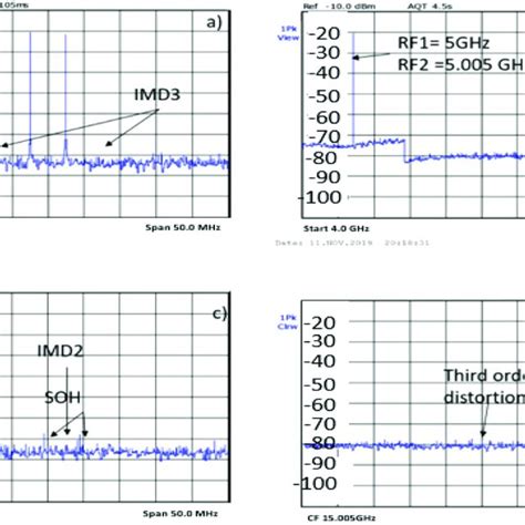 Sfdr Performance Of A Imdd Link With Quadrature Biasing B Imdd Link Download Scientific