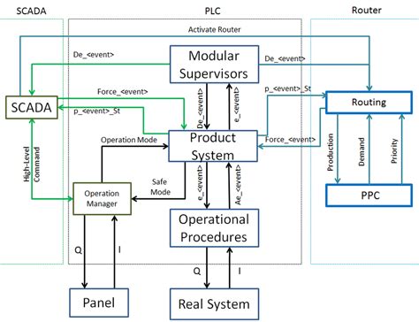 Integrated Supervisory Control Architecture Download Scientific Diagram
