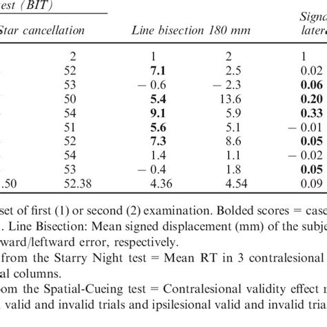 Temporal Dynamics In The Different Measures Of Spatial Asymmetry Download Table