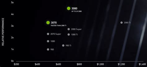 Suplai Gpu Rtx 30 Series Akan Terbatas Hingga 2021