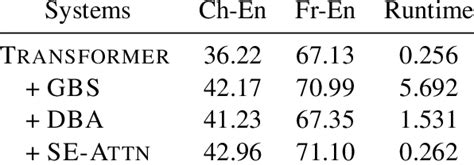 Depicts The Comparison Between Se Attn And Lexically Constrained