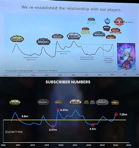 BREAKING NEWS WoW Current Subscriber Numbers Leaked And Exposed At GDC