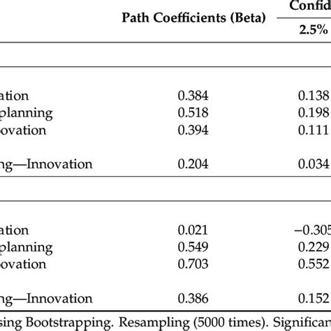 Path Coefficient Significance Standardized Regression Coefficients Download Scientific Diagram