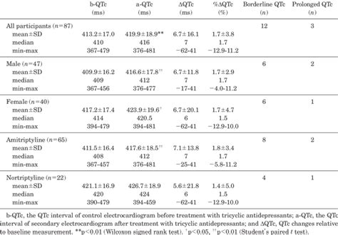 Subgroup Comparison Between B Qtc And A Qtc Download Scientific Diagram