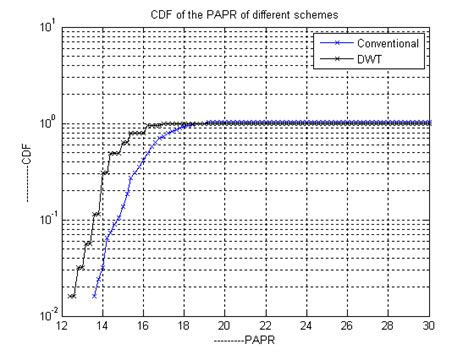 Performance Of Dft Ofdm And Dwt Ofdm For The Linear Case Download