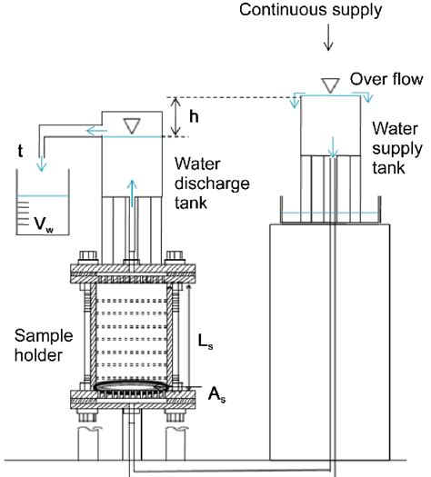 Diagram Of Constant Head Permeability Test Download Scientific Diagram