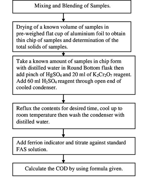Flow Chart Of Analytical Procedure Download Scientific Diagram
