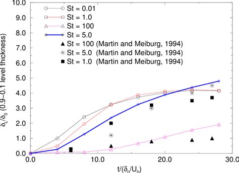 1 Evolution Of The 09 01 Particle Concentration Level Thickness For