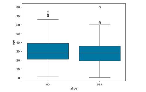 How Are Outliers Determined In Seaborn Using Boxplot