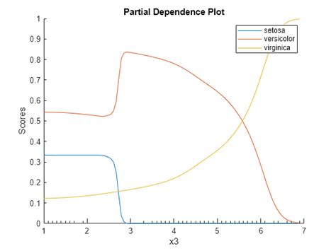Plotpartialdependence Create Partial Dependence Plot Pdp And