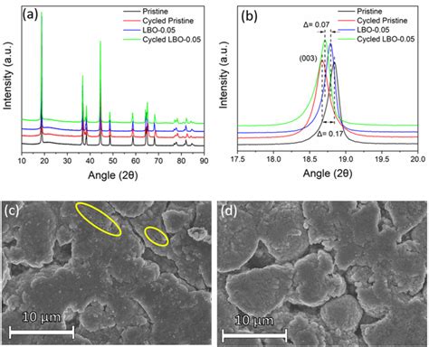 A Xrd Pattern Of Fresh And Cycled Samples B Magnified Region Of 0