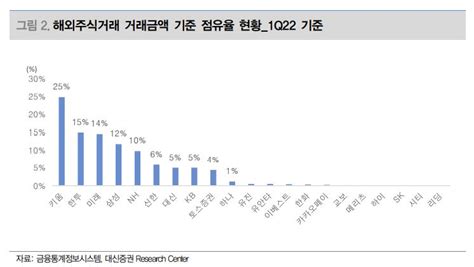 ② 동학개미 떠나자 수익 급감토스證 폭풍성장 네이트 뉴스