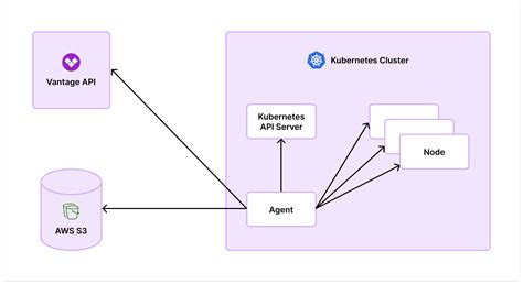 Github Vantage Shhelm Charts Helm Chart For Deploying The Vantage Kubernetes Agent