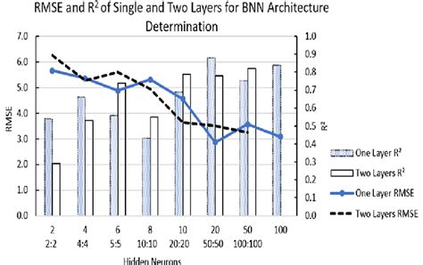 Graph Showing The Trends Of Rmse And R 2 Obtained Using One And Two