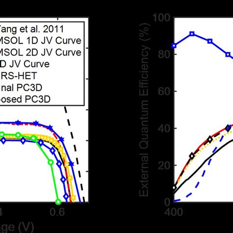 A Comparison Of Four Different Pv Cell Simulation Tools Pc1d Pc3d Download Scientific