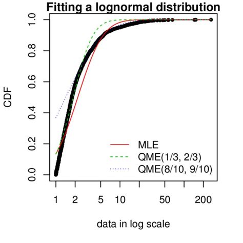 Pdf Fitdistrplus An R Package For Fitting Distributions