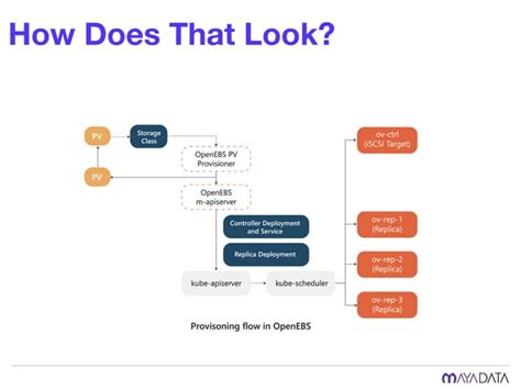 Solving K8s Persistent Workloads Using K8s Devops Style Pdf