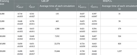 Comparison Of The Estimated Heritability Predictive Accuracy And