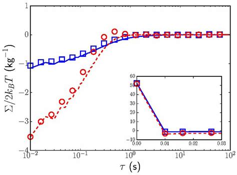 Symbols Averaged Autocorrelation Of The ∥ And ⊥ Velocity Download Scientific Diagram