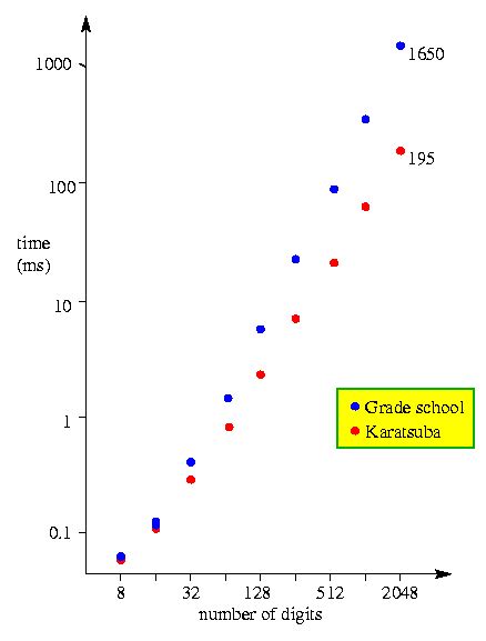 What Is The Fastest Algorithm For Multiplication Of Two N Digit Numbers