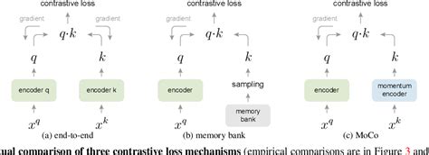 Figure From Momentum Contrast For Unsupervised Visual Representation Learning Semantic Scholar