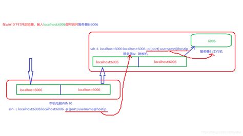 Ssh端口转发——tensorboard访问 如何通过跳板机使用tensorboard Csdn博客